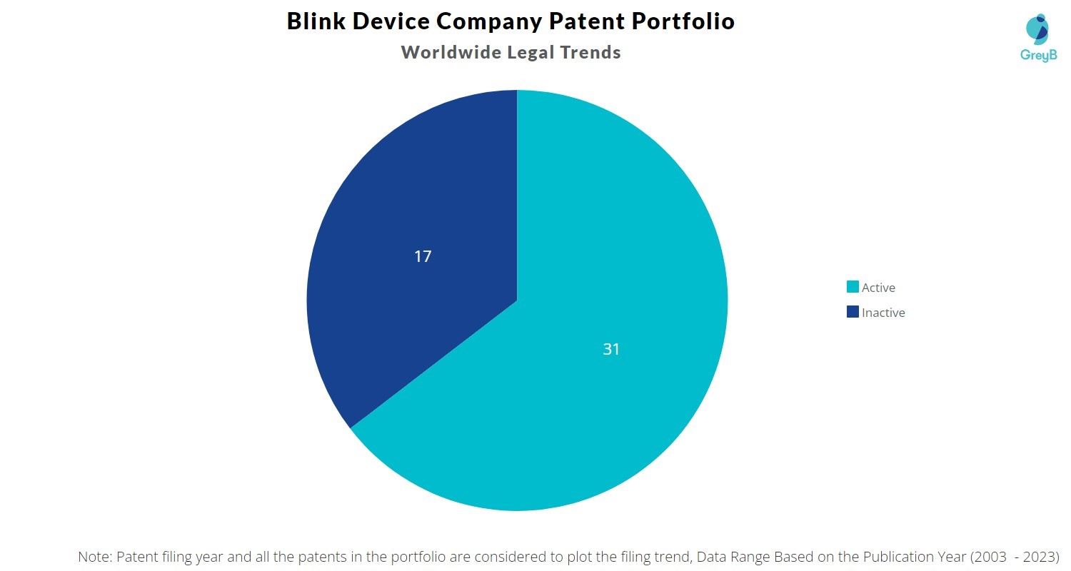Blink Device Company Patents – Insights & Stats (Updated 2023)