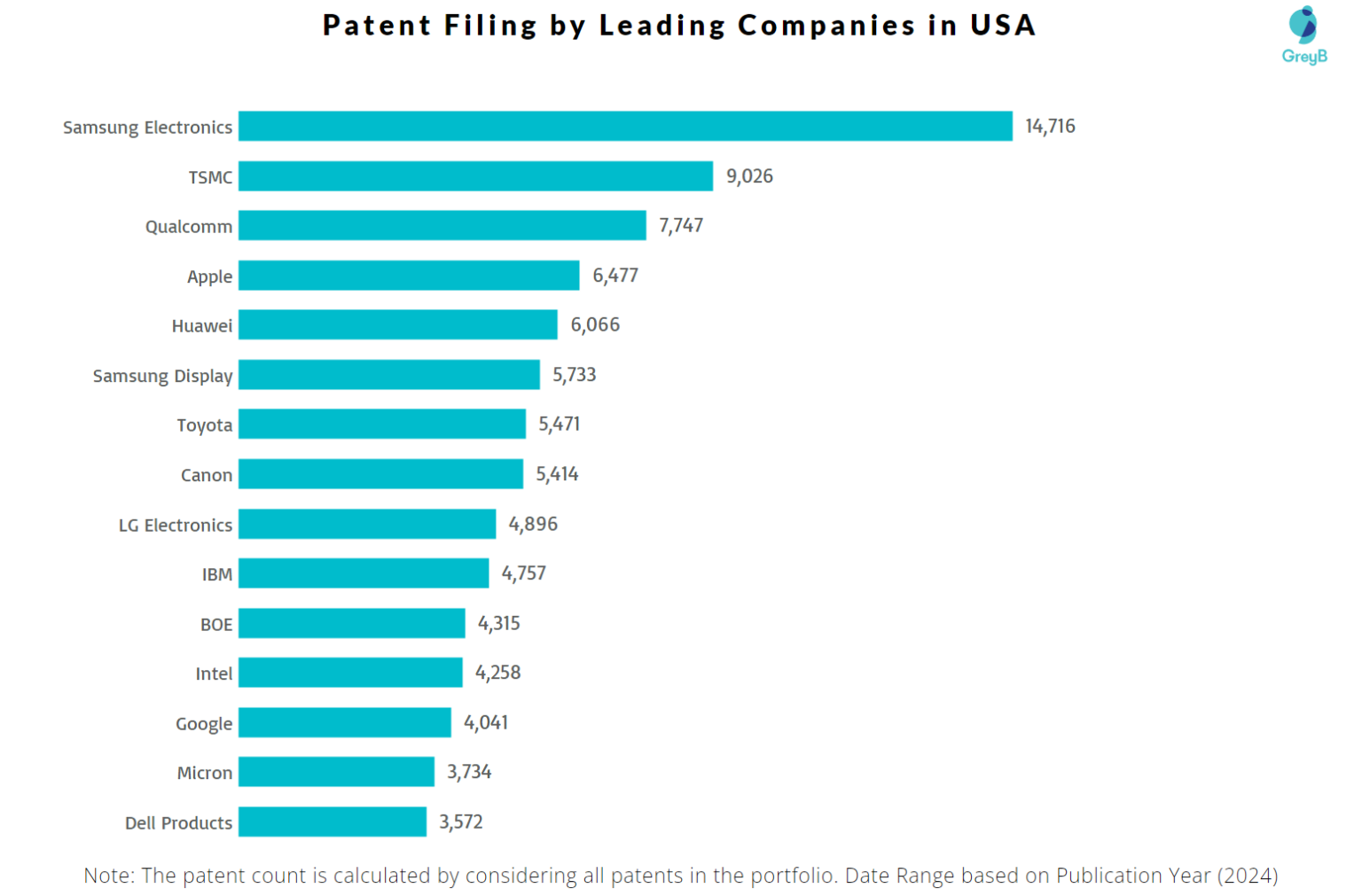 US Patents 2024: Trends and Stats - Insights;Gate