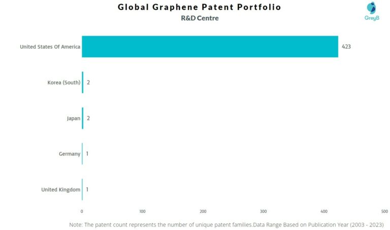 Global Graphene Patents – Insights & Stats (Updated 2023)