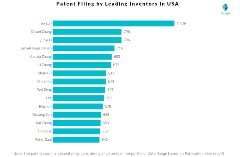 US Patents 2024: Trends and Stats - Insights;Gate