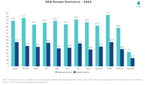 US Patents 2024: Trends and Stats - Insights;Gate