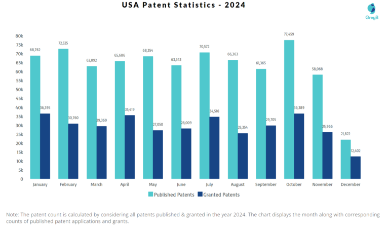 US Patents 2024: Trends and Stats - Insights;Gate