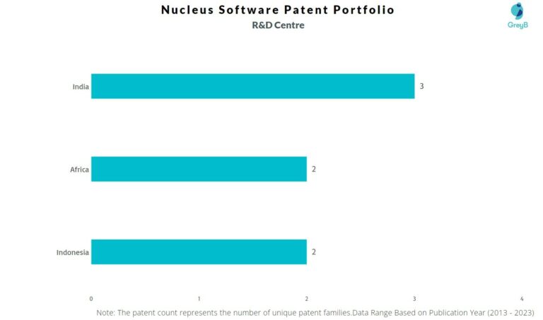 Nucleus Software Patents – Insights & Stats (Updated 2023) - Insights;Gate
