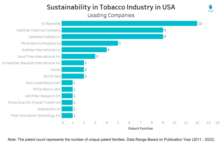 Biodegradable Cigarette Filters - Innovation & Patent Filing Trends