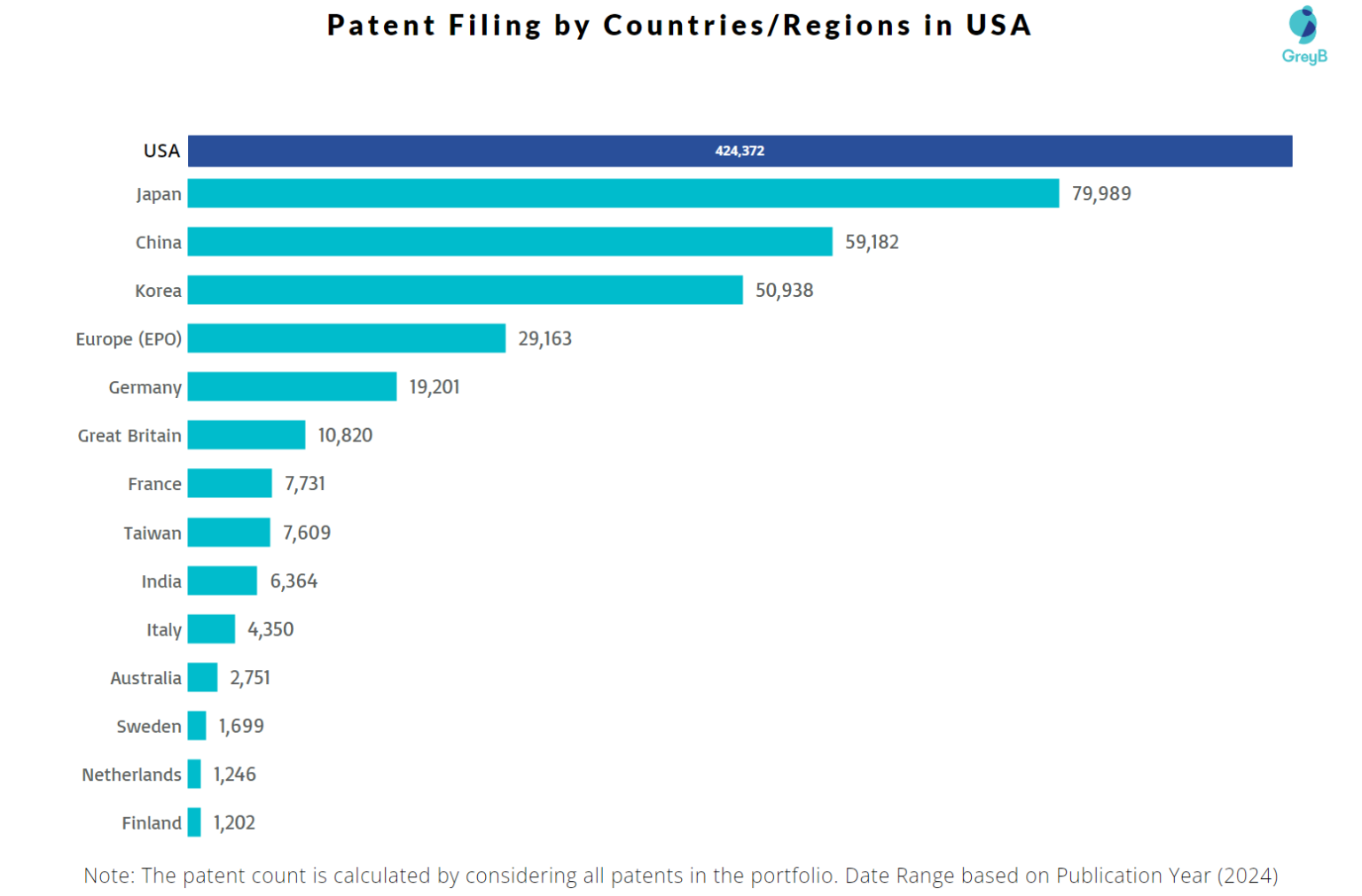 US Patents 2024: Trends and Stats - Insights;Gate