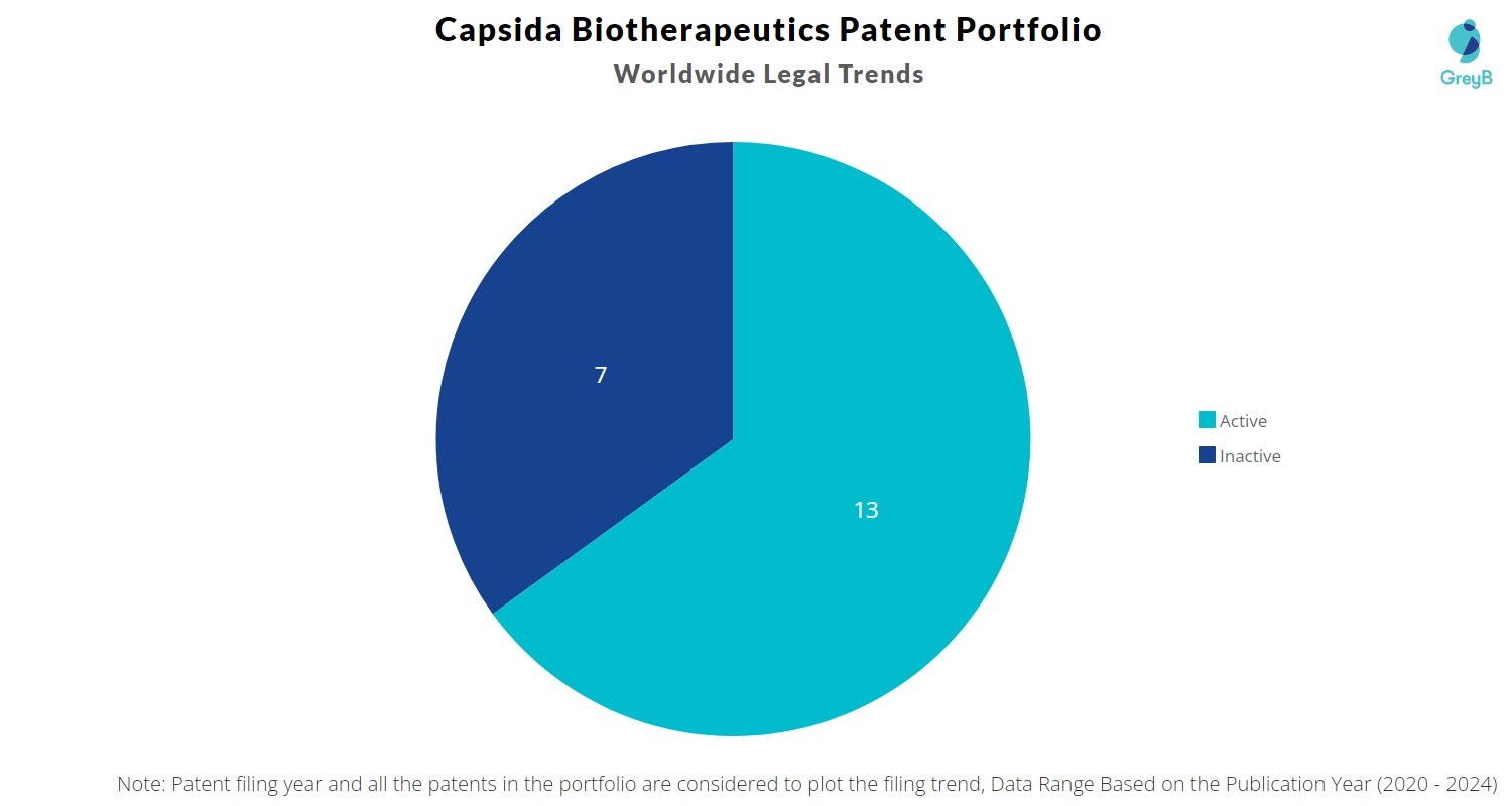 Capsida Biotherapeutics Patents – Insights & Stats (Updated 2024)