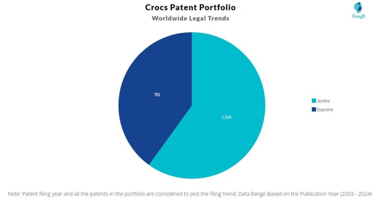 Crocs Patents - Insights and Stats (Updated 2024)