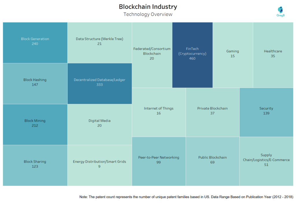 Blockchain Patents – Innovation & Trends