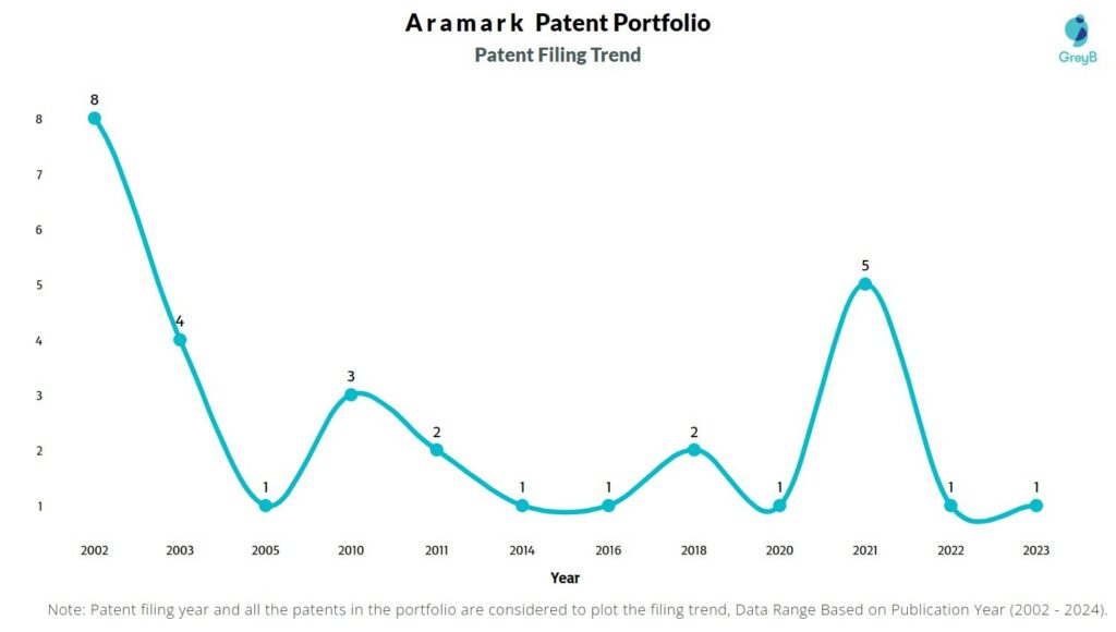 Aramark Patents - Insights and Stats (Updated 2024)