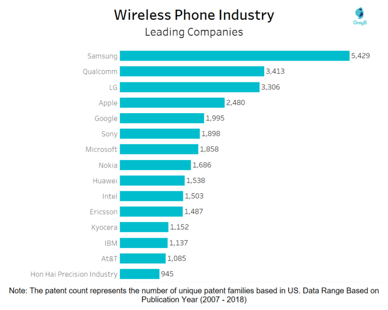 Wireless Phone Patents (US) - Innovation & Trend