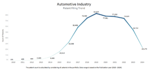 Automotive Industry (US) - Patent Innovation and Trends