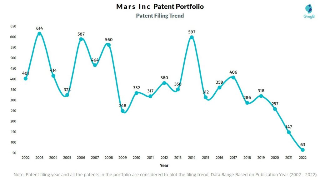 Mars Inc Patents - Insights and Stats