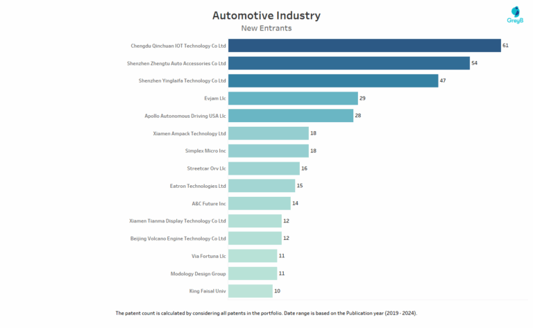 Automotive Industry (US) - Patent Innovation and Trends