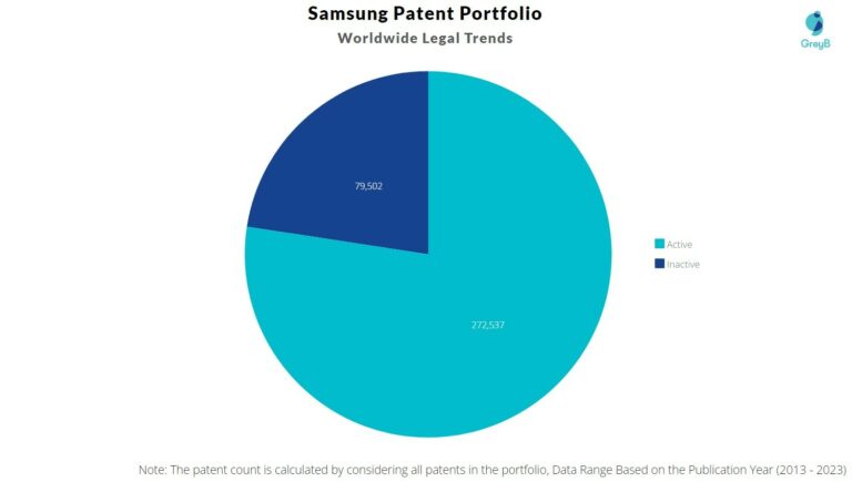 Samsung Patents - Key Insights and Stats