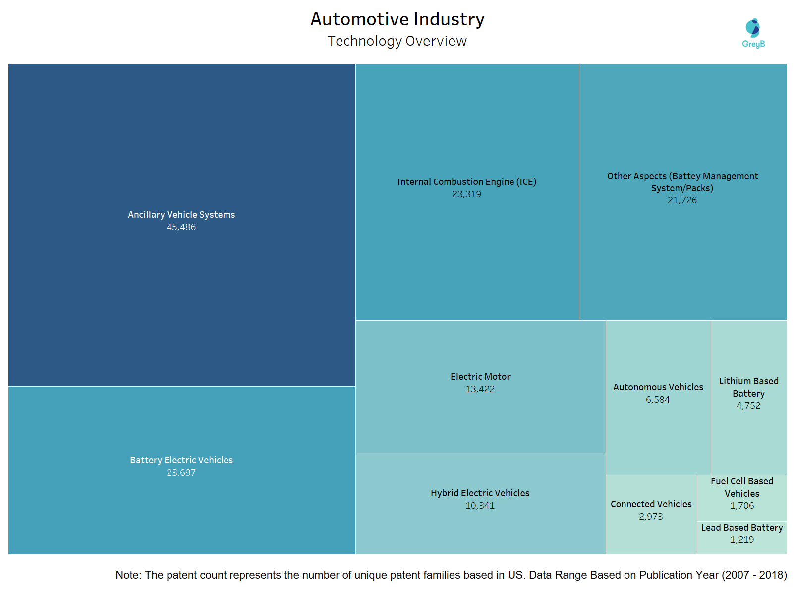 Automotive Industry (US) - Patent Innovation and Trends
