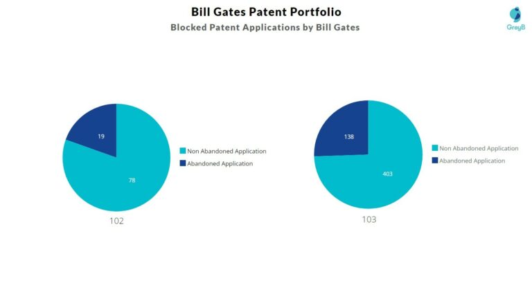 Bill Gates Patents: Insights and Stats (Updated 2024)