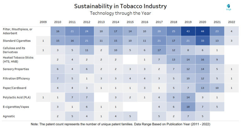 Biodegradable Cigarette Filters - Innovation & Patent Filing Trends