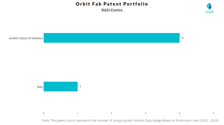 Orbit Fab Patents - Insights & Stats (Updated 2023)