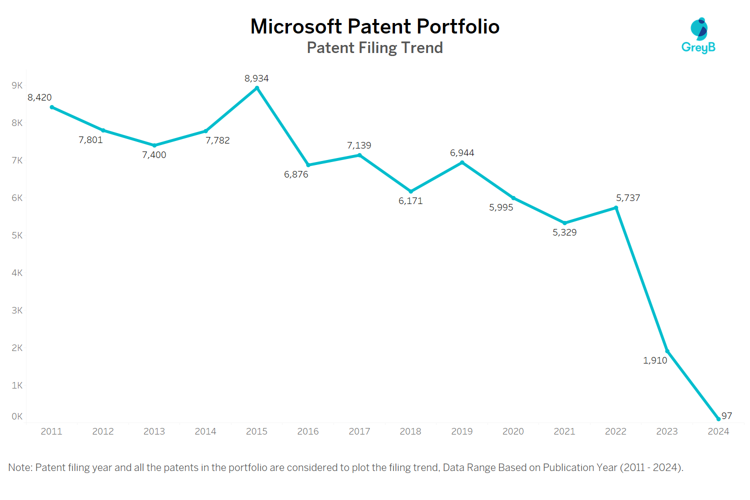 Microsoft Patents - Insights and Stats (Updated 2024)