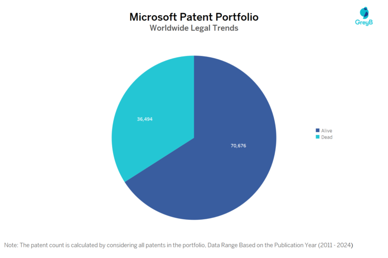 Microsoft Patents - Insights and Stats (Updated 2024)