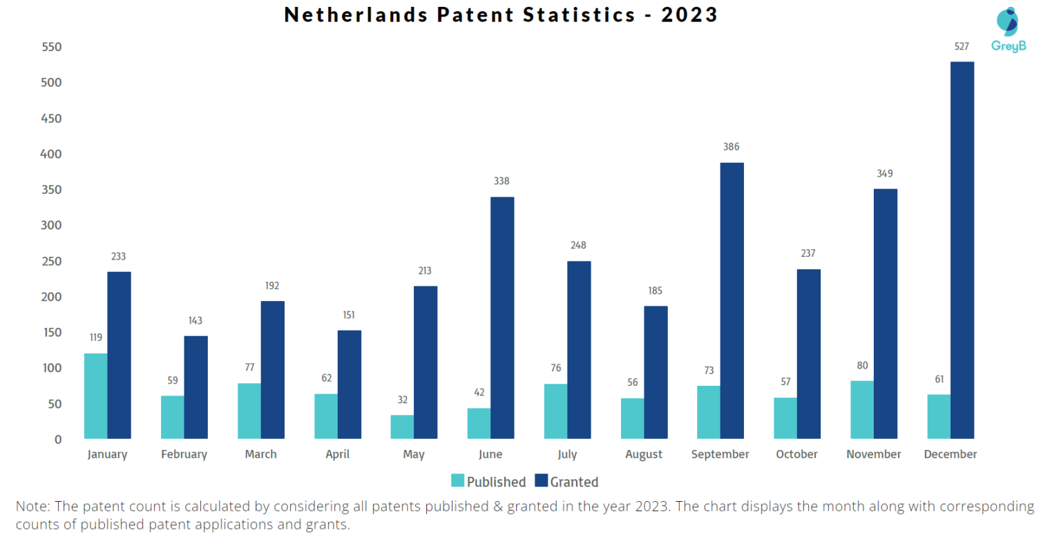 Netherlands Patent Trend & Statistics in 2023
