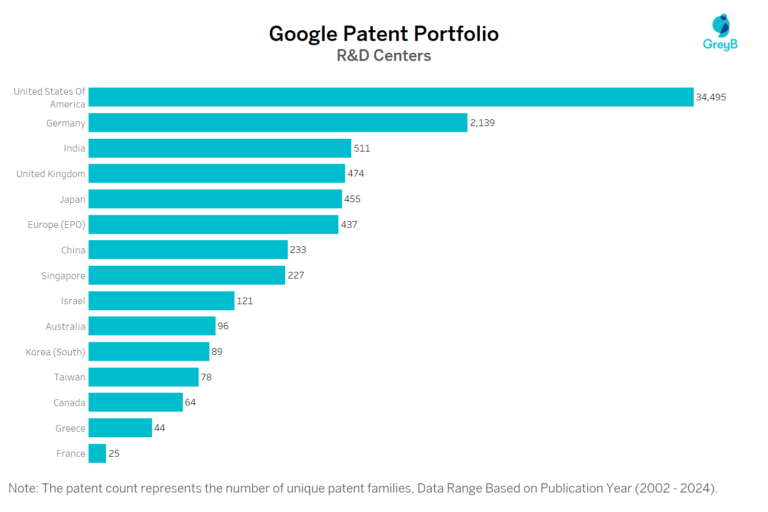 Google Patents - Insights & Stats (Updated 2024)