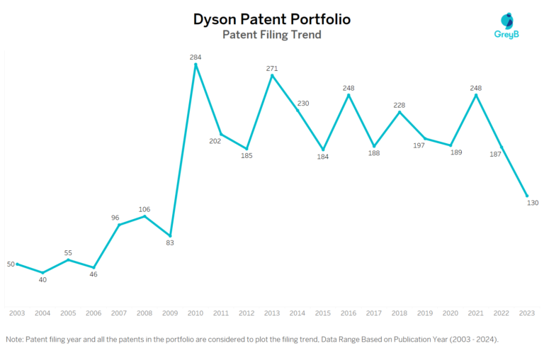 Dyson Patents – Insights & Stats (Updated 2024)