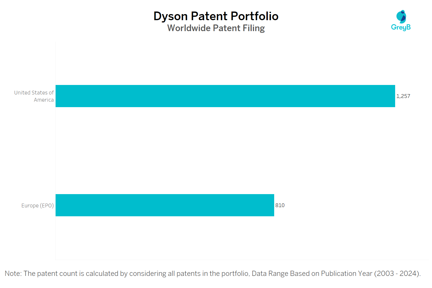 Dyson Patents – Insights & Stats (Updated 2024)