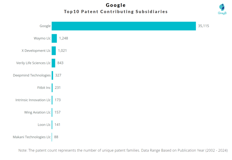 Google Subsidiaries and Acquisitions
