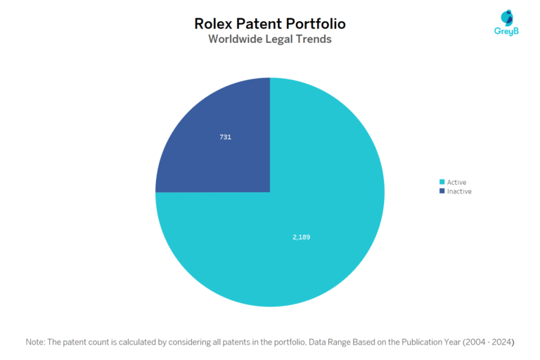 Rolex Patents - Insights & Stats (Updated 2024)
