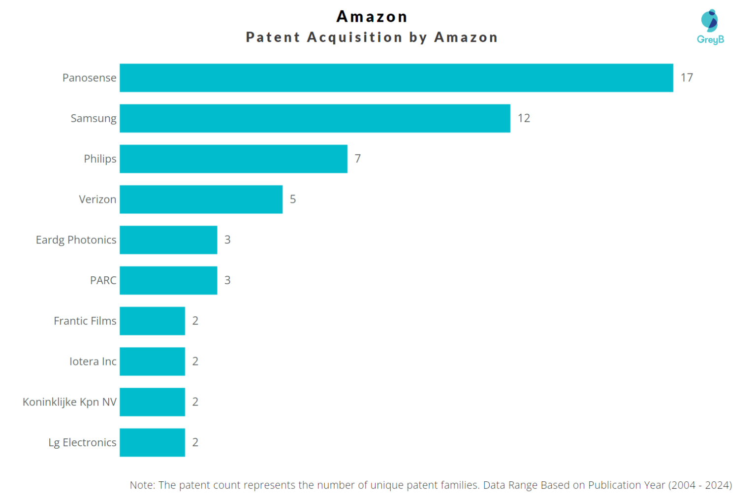 Amazon Subsidiaries and Acquisitions