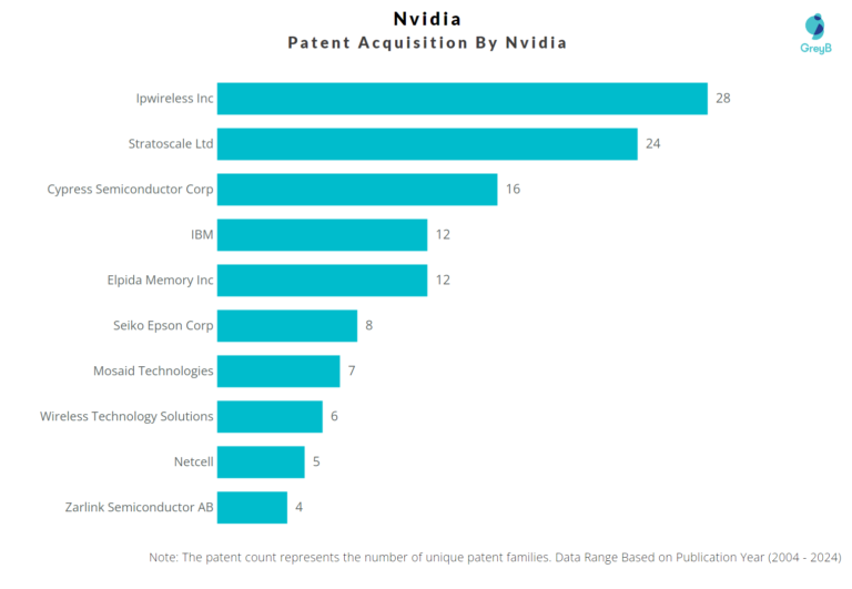 Nvidia Subsidiaries and Acquisitions