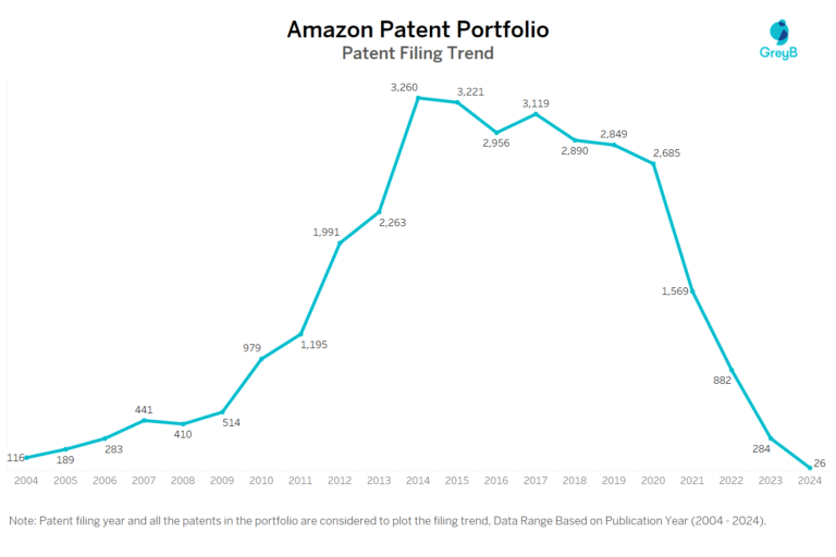 Amazon Patents - Insights & Stats (Updated 2024)