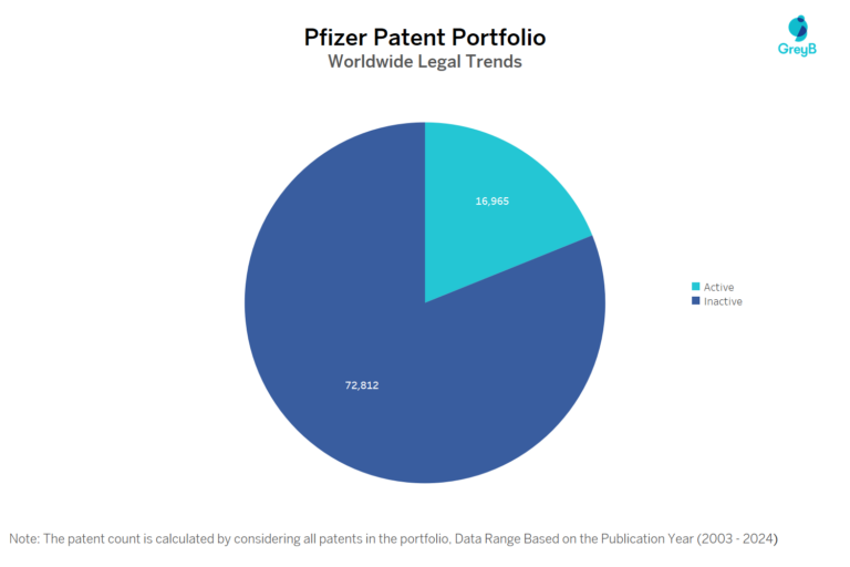 Pfizer Patents - Insights & Stats (Updated 2024)