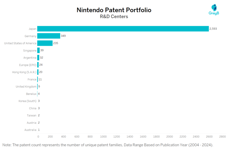 Nintendo Patents - Insights and Stats (Updated 2024)