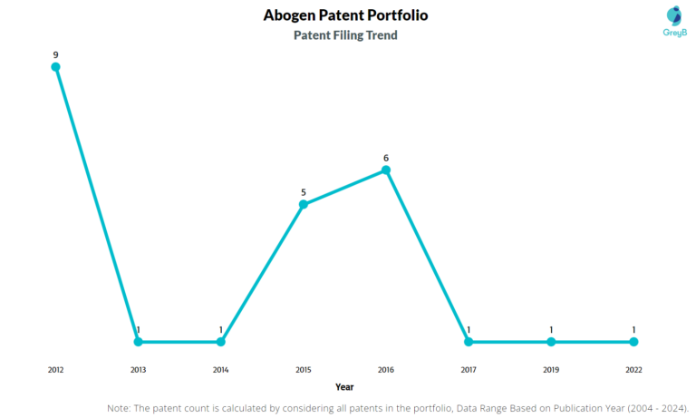 Abogen Patents – Insights & Stats (Updated 2024)