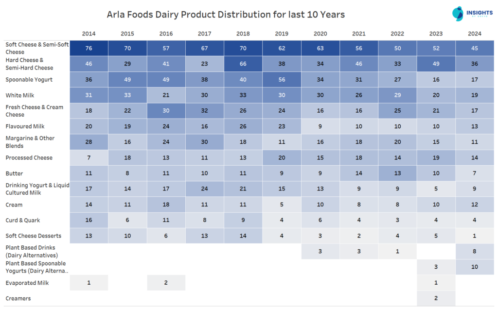 Arla Foods Dairy Products - Insights;Gate