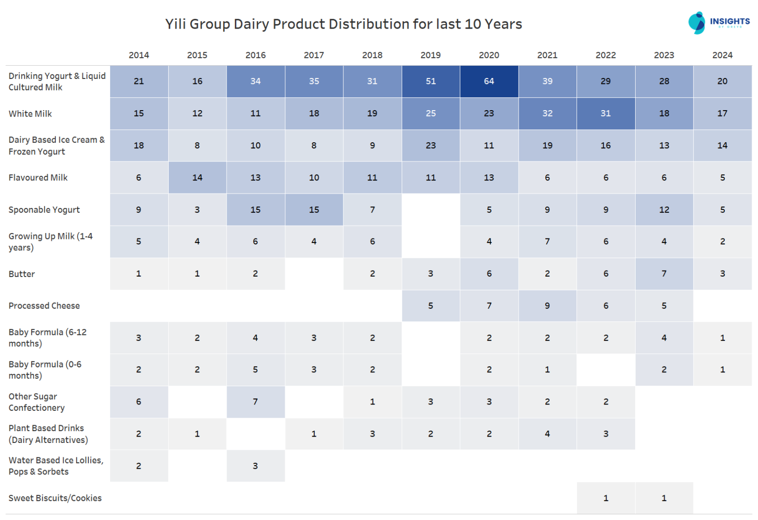 Yili Group Dairy Products - Insights;Gate
