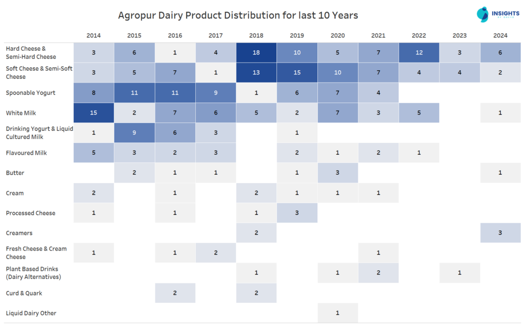 Agropur Dairy Products - Insights;Gate