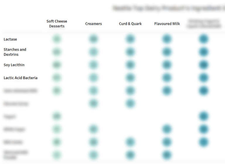 Agropur Dairy Products - Insights;Gate