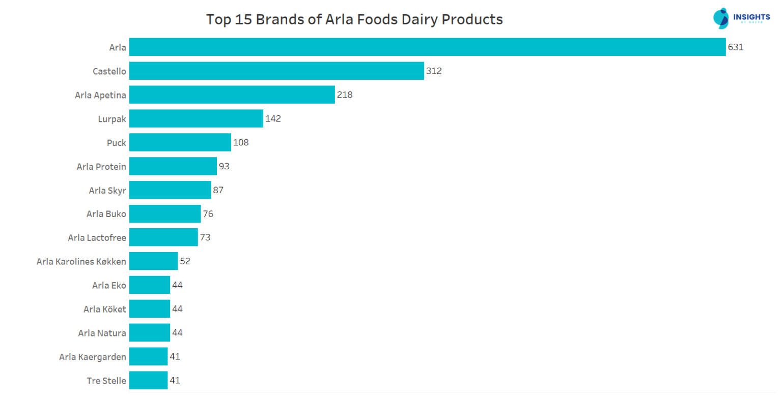 Arla Foods Dairy Products - Insights;Gate