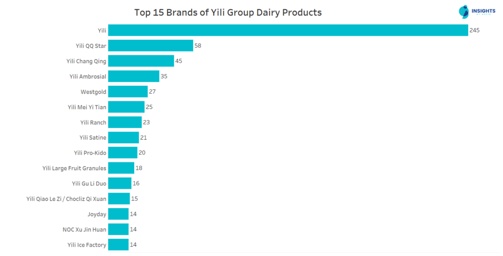 Yili Group Dairy Products - Insights;Gate