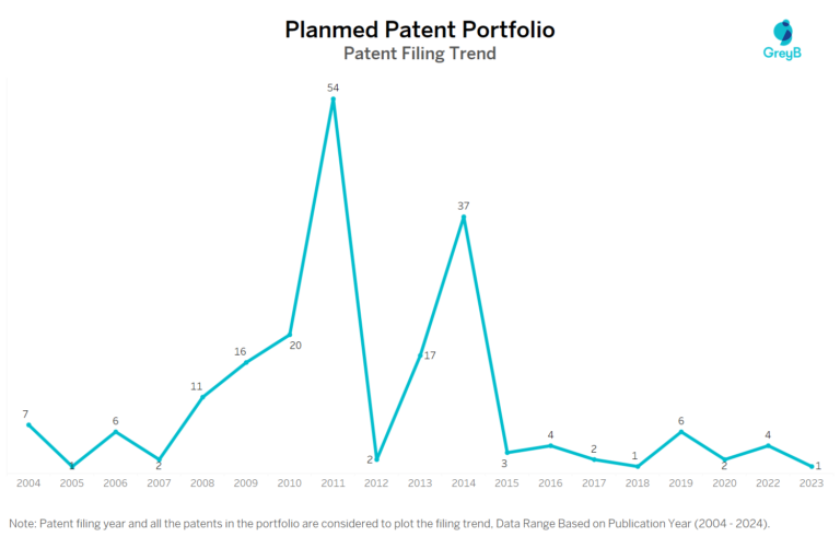 Planmed Patents - Insights & Stats (Updated 2024) - Insights;Gate