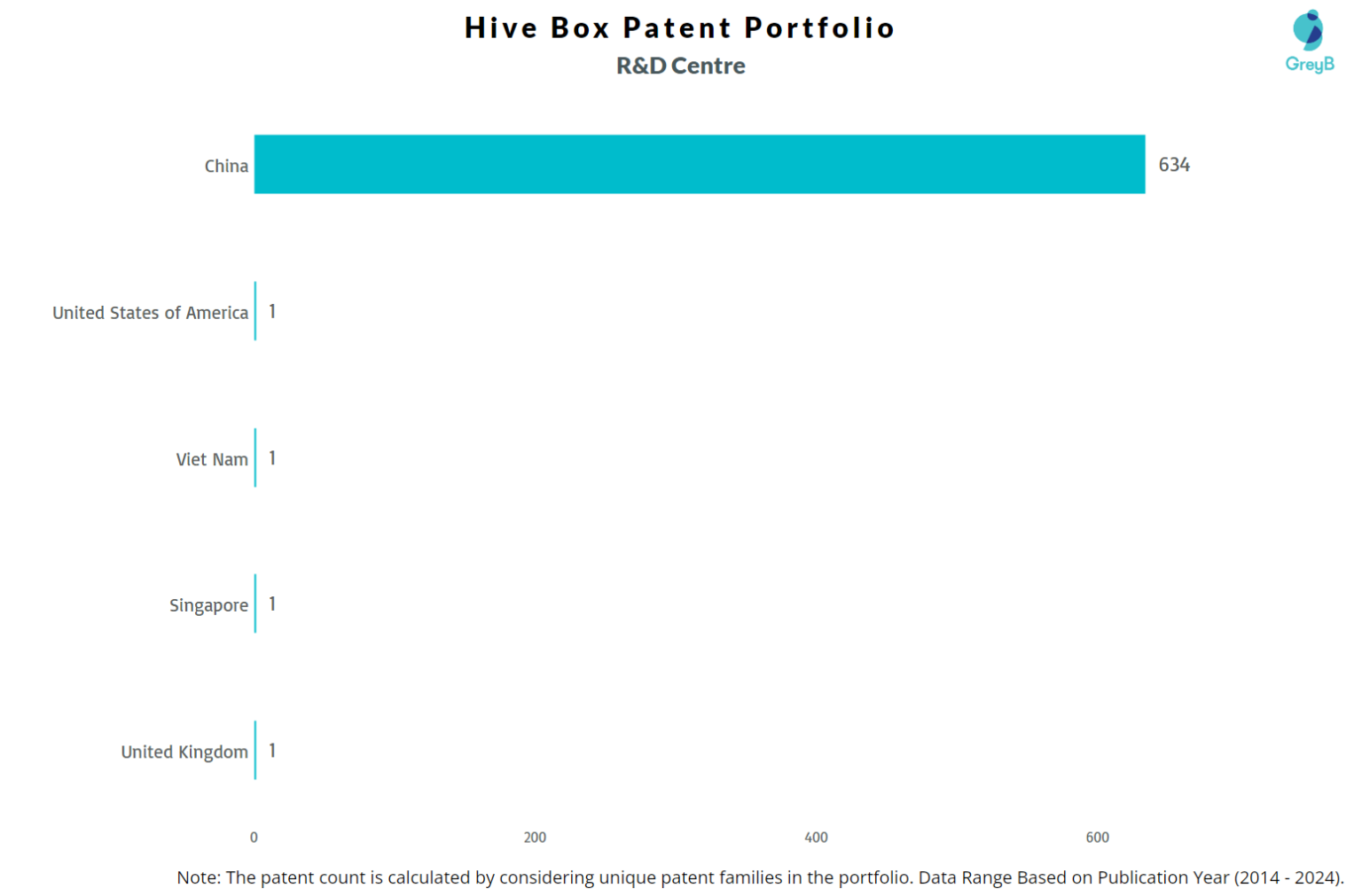 Hive Box Patents - Insights & Stats (Updated 2024)