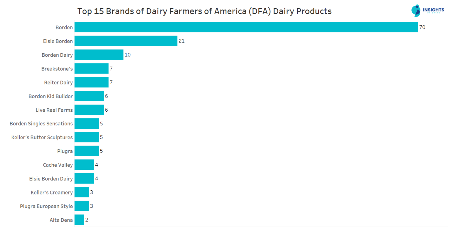 Dairy Farmers of America Dairy Products - Insights;Gate