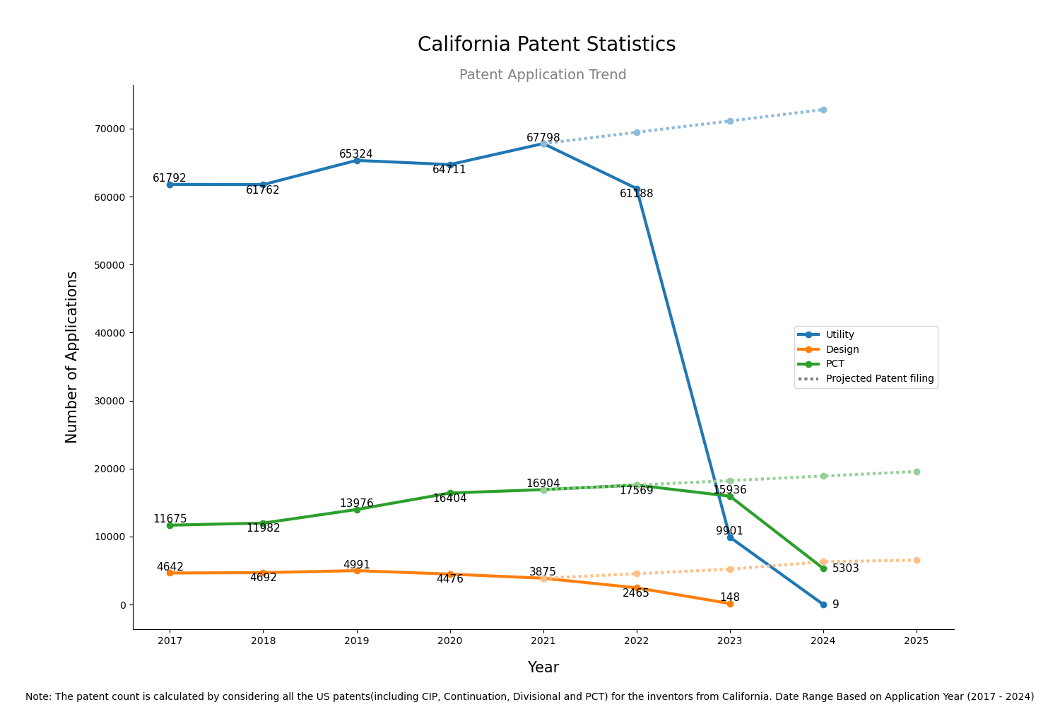California Patents Statistics