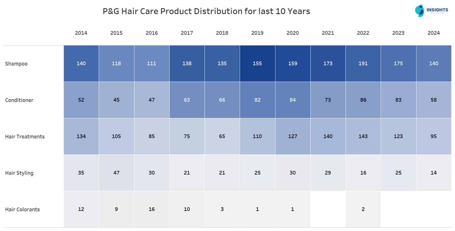 P&G Haircare Products - Insights;Gate