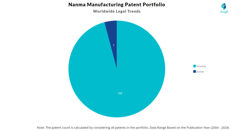 Nanma Manufacturing Patents - Insights & Stats (Updated 2024)