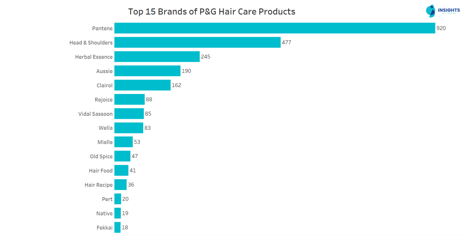 P&G Haircare Products - Insights;Gate