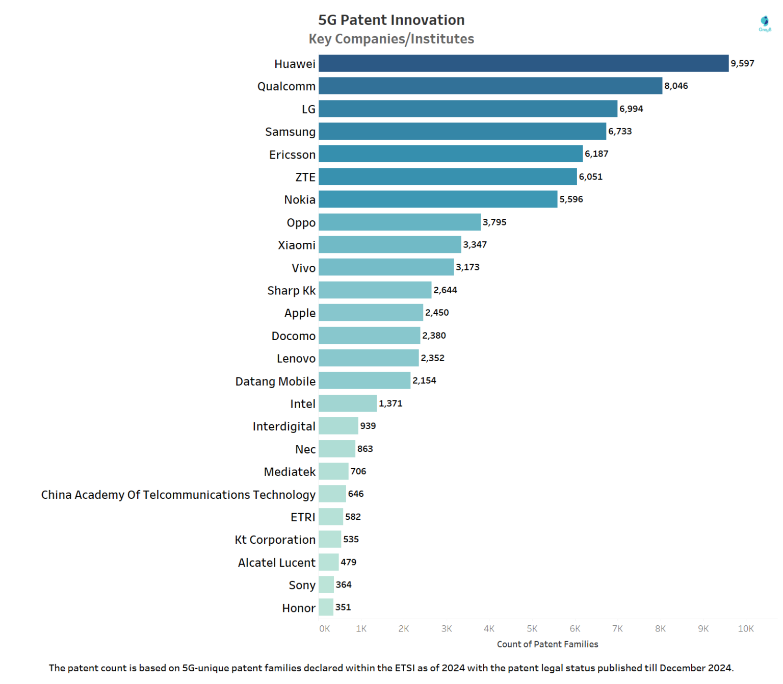 5G Patent Landscape: A Comprehensive Analysis of 5G Innovation
